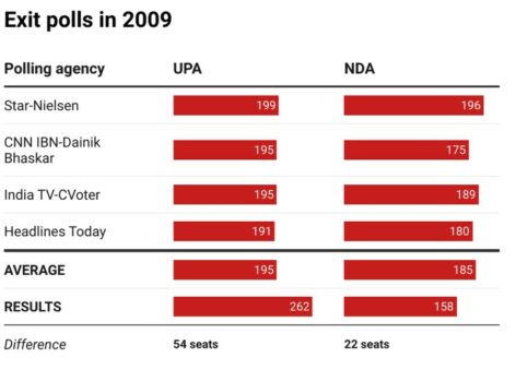How Accurate Were Lok Sabha Exit Polls In 2009, 2014 & 2019?